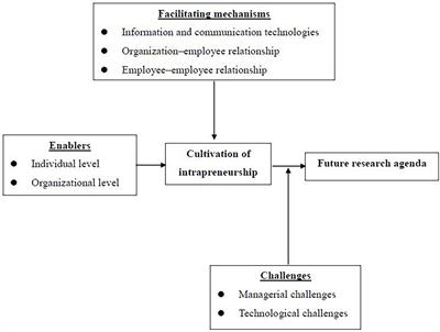 Frontiers | Cultivation of Intrapreneurship: A Framework and Challenges