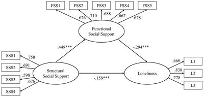 Frontiers | The Relationships Among Structural Social Support ...