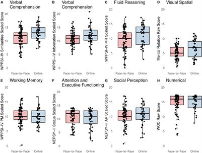 Frontiers | Comparing Face-to-Face and Online Data Collection Methods ...