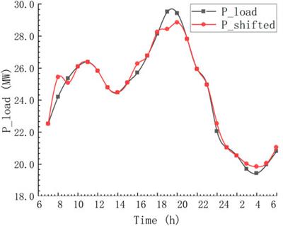 Frontiers | V2G Multi-Objective Dispatching Optimization Strategy Based ...