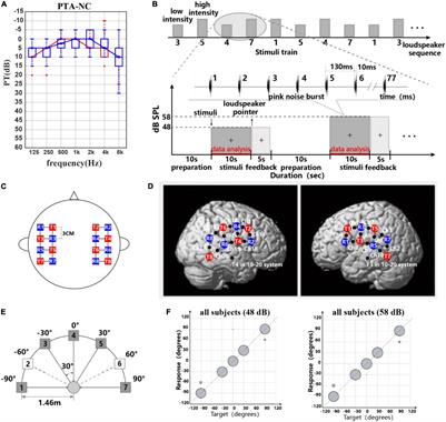 Frontiers | Cerebral Representation of Sound Localization Using ...