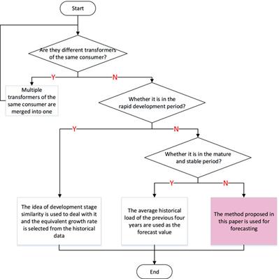 Frontiers | Medium—And Long-Term Load Forecasting Method for Group ...