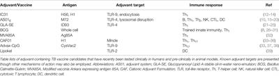 Frontiers | Advancing Adjuvants for Mycobacterium tuberculosis Therapeutics