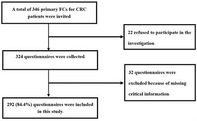 Frontiers | Comparison of EuroQol-5D-3L and Short Form-6D Utility ...