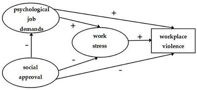 Frontiers | Mediating Effect of Work Stress on the Associations Between ...