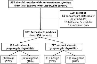 Frontiers | Malignancy Rate of Bethesda Class III Thyroid Nodules Based ...