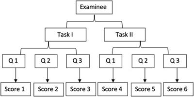 Frontiers | A Framework of Construct-Irrelevant Variance for ...