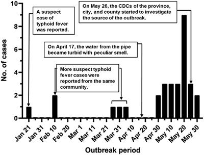 Frontiers | Genomic Investigation Reveals a Community Typhoid Outbreak ...