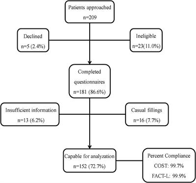 Frontiers | Assessment of Financial Toxicity Among Patients With ...