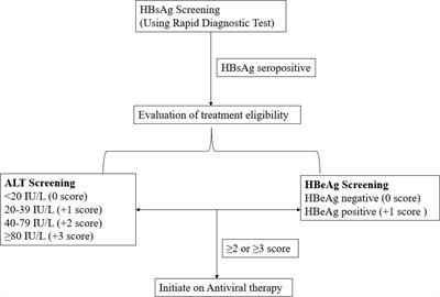 Frontiers | TREAT-B Algorithm for Treatment Eligibility Among ...