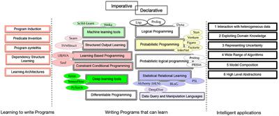 Frontiers | Declarative Learning-Based Programming as an Interface to ...
