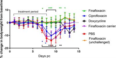 Frontiers | Finafloxacin, a Novel Fluoroquinolone, Reduces the Clinical ...