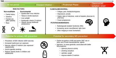 Frontiers | The Multiple Sclerosis Prodrome: Evidence to Action