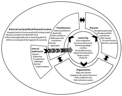 Frontiers | A Sustainability Model for Family-Focused Practice in Adult ...