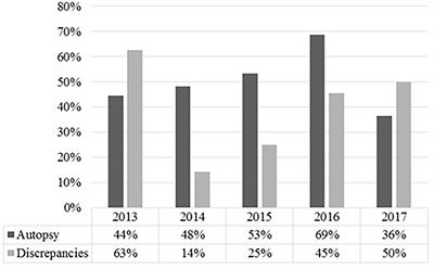 Frontiers | Cause of Death in Patients in Radiation Oncology