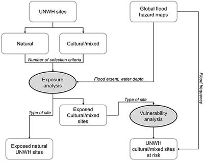 Frontiers | A Global Scale Analysis of River Flood Risk of UNESCO World ...