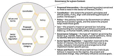Frontiers | A Governance Framework for Implementation of Scientific and ...