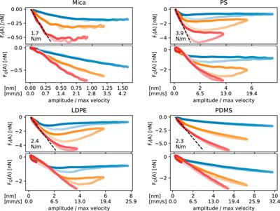 Frontiers | High-Velocity Shear and Soft Friction at the Nanometer Scale