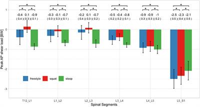 Frontiers | From Stoop to Squat: A Comprehensive Analysis of Lumbar ...