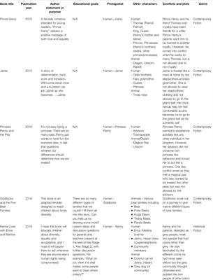 Frontiers | Content Analysis of LGBTQ Picture Books for Elementary ...