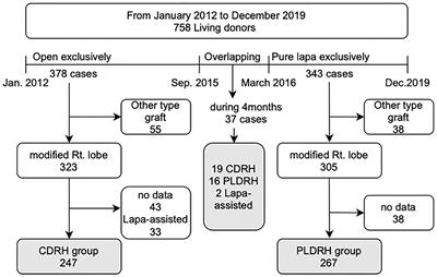 Frontiers | Pure Laparoscopic vs. Open Right Hepatectomy in Living ...