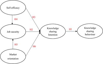 Frontiers | Understanding the Antecedents of Knowledge Sharing Behavior ...