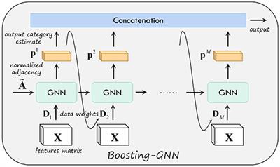 Frontiers | Boosting-GNN: Boosting Algorithm for Graph Networks on ...