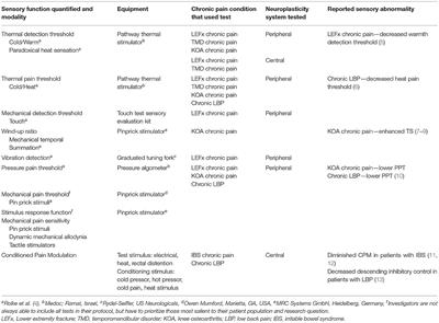 Frontiers | Quantitative Sensory Testing Across Chronic Pain Conditions ...
