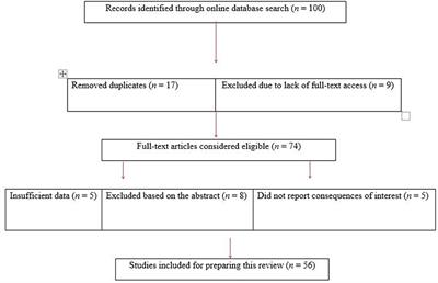 Frontiers | Epidemiology of Ectoparasites (Ticks, Lice, and Mites) in ...