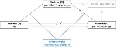 Frontiers | Associations Between Interindividual Differences ...