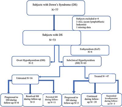Frontiers | Subclinical Hypothyroidism as the Most Common Thyroid ...