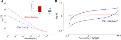 Frontiers | Electrodeposited Platinum Iridium Enables Microstimulation ...