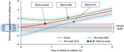 Frontiers | Kinetic and Kinematic Features of Pedestrian Avoidance ...