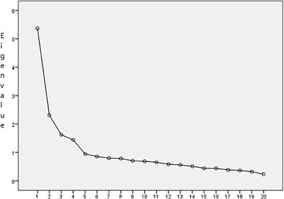 Frontiers | Validation of the Children’s Separation Anxiety Scale ...