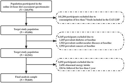 Frontiers | Association Between the EAT-Lancet Diet Pattern and Risk of ...