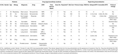 Frontiers | Use of Rapid Drug Desensitization in Delayed ...