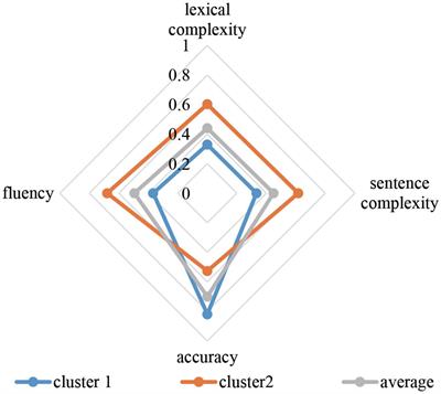 Frontiers | A Dynamic Systems Study on Complexity, Accuracy, and ...