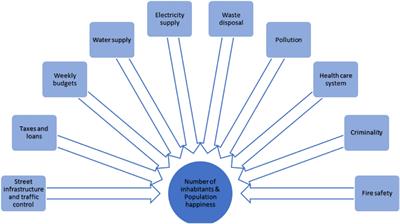 Frontiers | Personality traits and complex problem solving: Personality ...