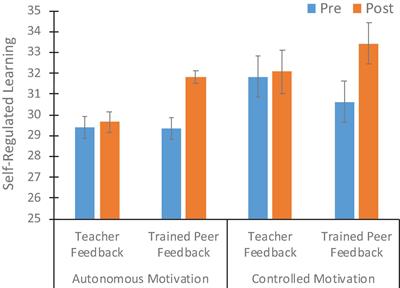 Frontiers | Effects of Trained Peer vs. Teacher Feedback on EFL ...