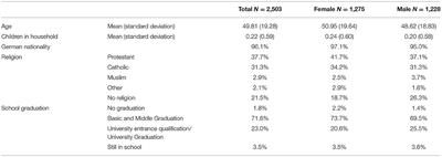 Frontiers | The Predictors of Awareness of Sexual Abuse and Sexual ...