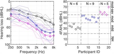 Frontiers | Measuring Speech Intelligibility and Hearing-Aid Benefit ...