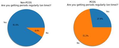 Frontiers | Prediction of PCOS and Mental Health Using Fuzzy Inference ...