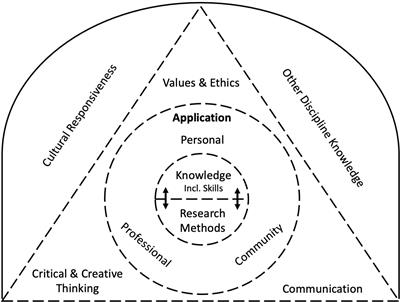 Frontiers | Psychological Literacy and Undergraduate Psychology ...