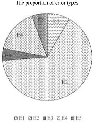 Frontiers | Error Types of and Strategies on Learning Chinese ...