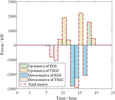 Frontiers | Equivalent Firm Capacity Assessment of HDR-PV Hybrid Power ...