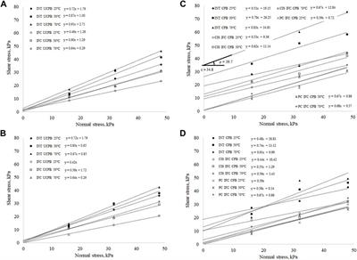 Frontiers | Temperature Effect on Mohr–Coulomb’s Effective Strength ...