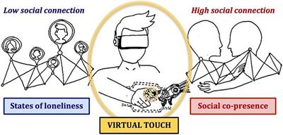Frontiers | Interpersonal Affective Touch in a Virtual World: Feeling ...