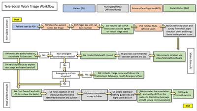 Frontiers | Expanding Access to Social Support in Primary Care via ...