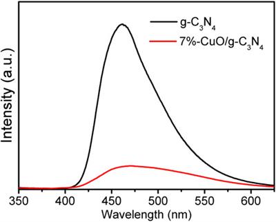 Frontiers | Photocatalytic Removal of Antibiotics on g-C3N4 Using ...