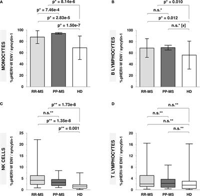 Frontiers | Anti-Human Herpesvirus 6 A/B Antibodies Titers Correlate ...